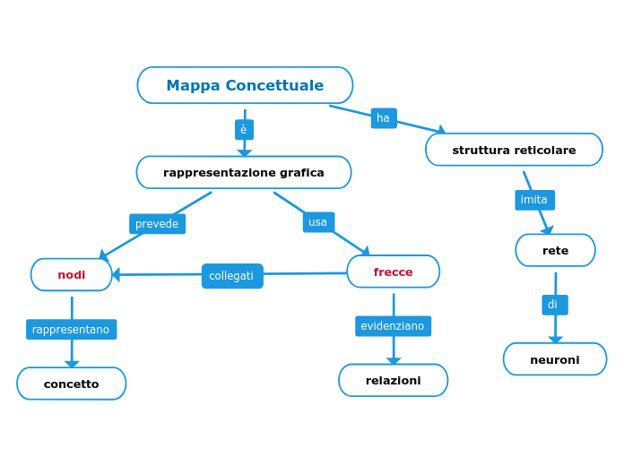 Mappa Concettuale - Mind Map